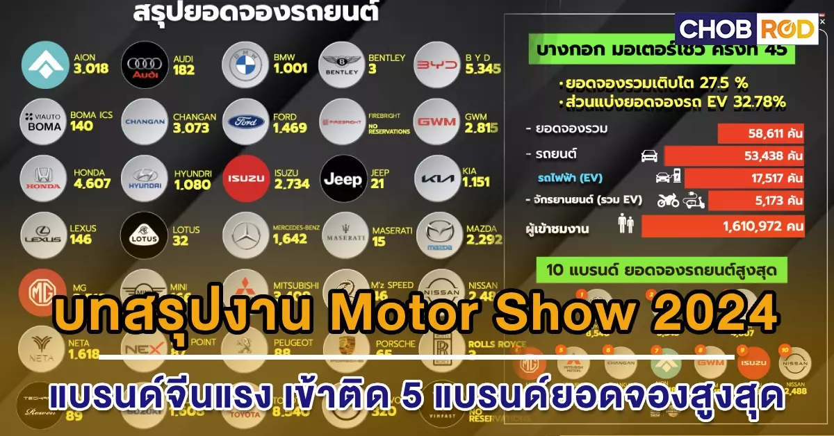 สรุปงาน Motor Show 2024 เผย 10 อันดับแบรนด์ยอดจองสูงสุด รถยนต์จีนมาแรง ...